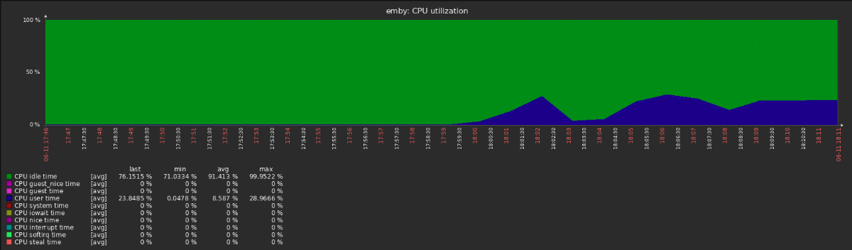 High CPU usage with no streaming in progress - Linux - Emby Community